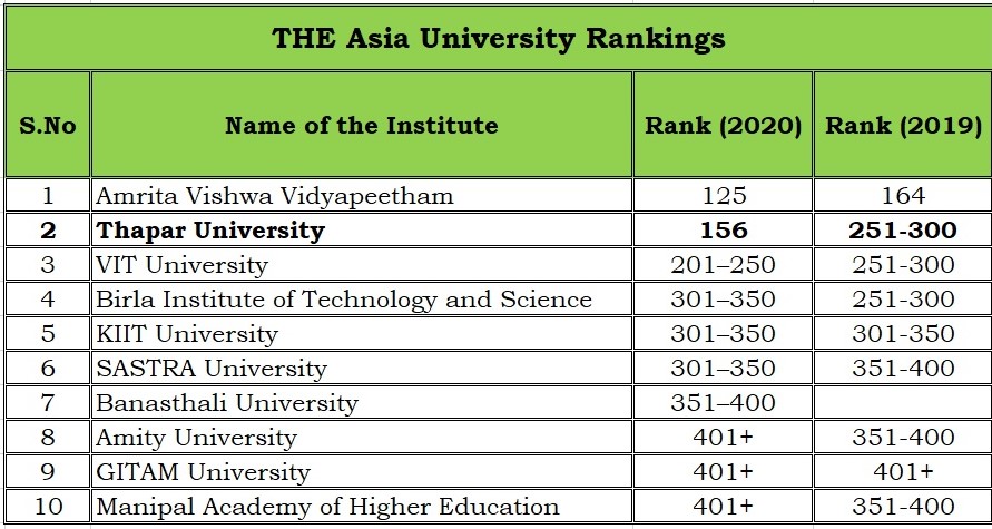 Teaching, research helped Thapar Institute to rank 2nd in its category ...